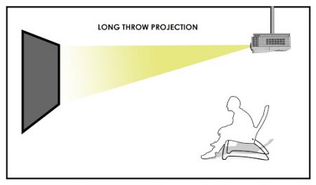 How to make long throw projector to short throw? 11 Real Facts